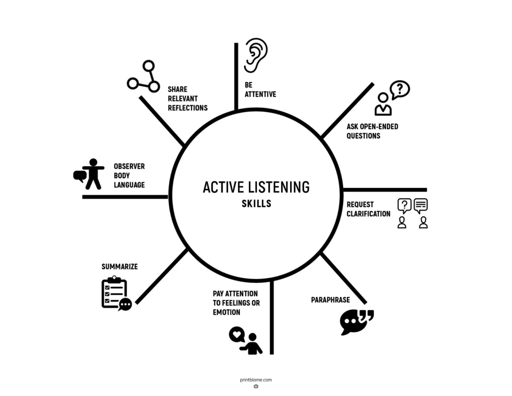 Active Listening Skills Posters - 17 FREE Active Listening PDF